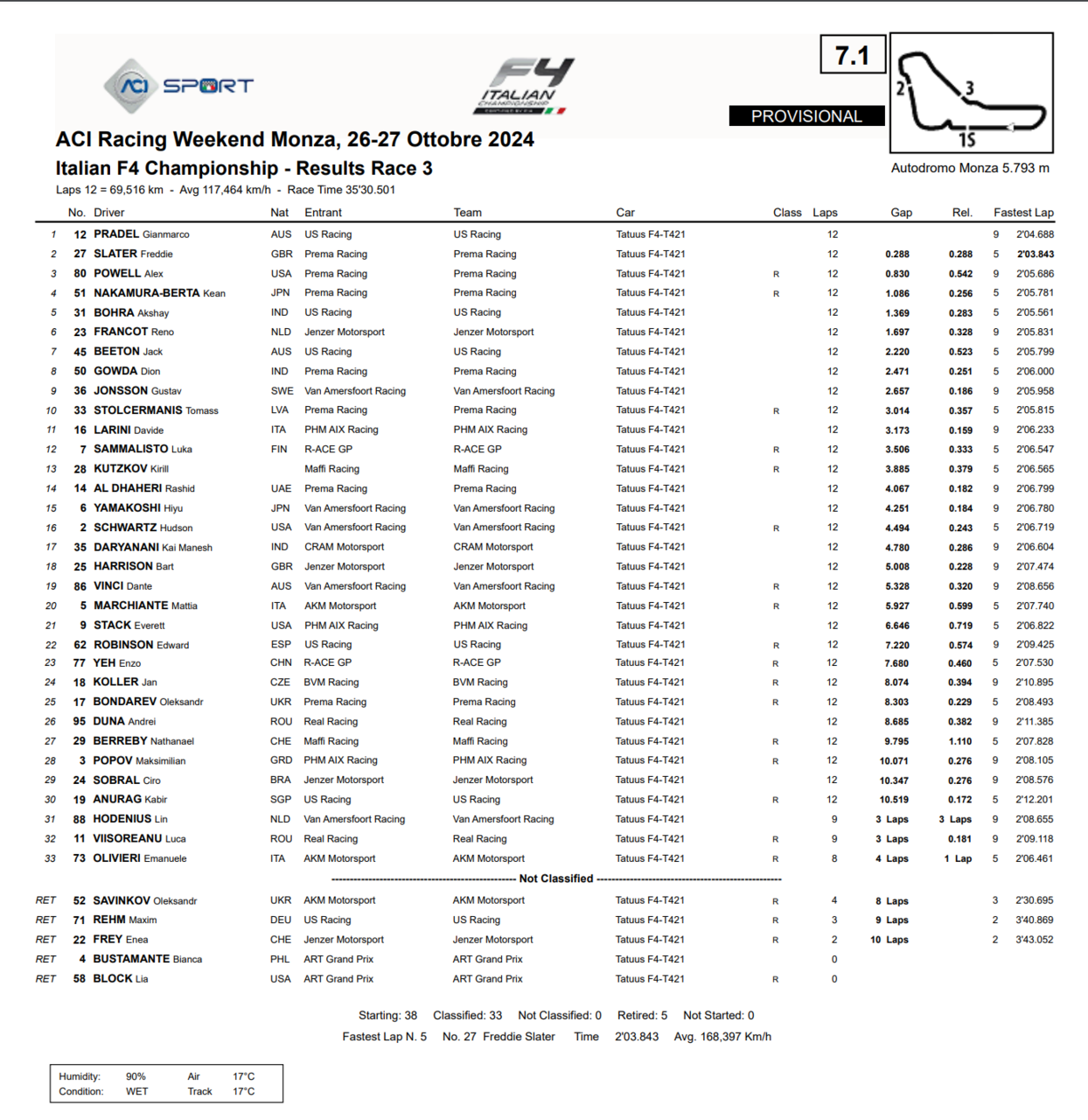 Italian F4 | Monza, gara-3: prima vittoria per Pradel, Powell Campione ...