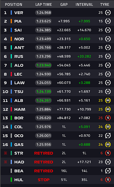 F1 | Verstappen vince in Qatar: titolo deciso ad Abu Dhabi