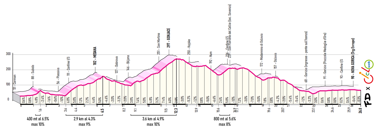 Gorizia e Nova Gorica nel percorso del Giro d'Italia 2025